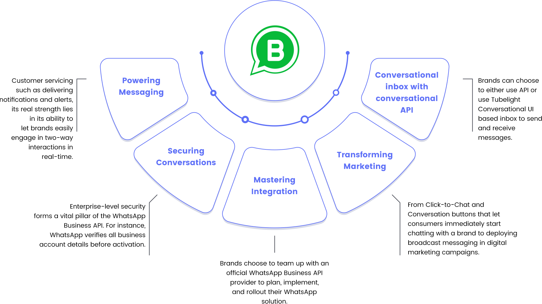 A2P Messaging and Contact Center Solutions with Conversational AI for ...